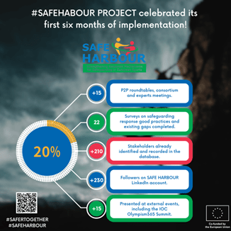 SAFE HARBOUR Project marks its first milestone: six months of ...
