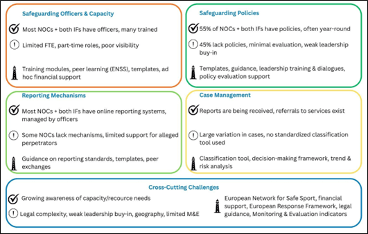 SAFE HARBOUR PROJECT SUBMITS THE SECOND DELIVERABLE: THE GAP REPORT ...